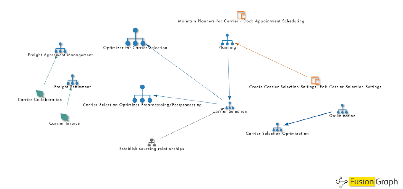 Carrier Collaboration in SAP S/4HANA