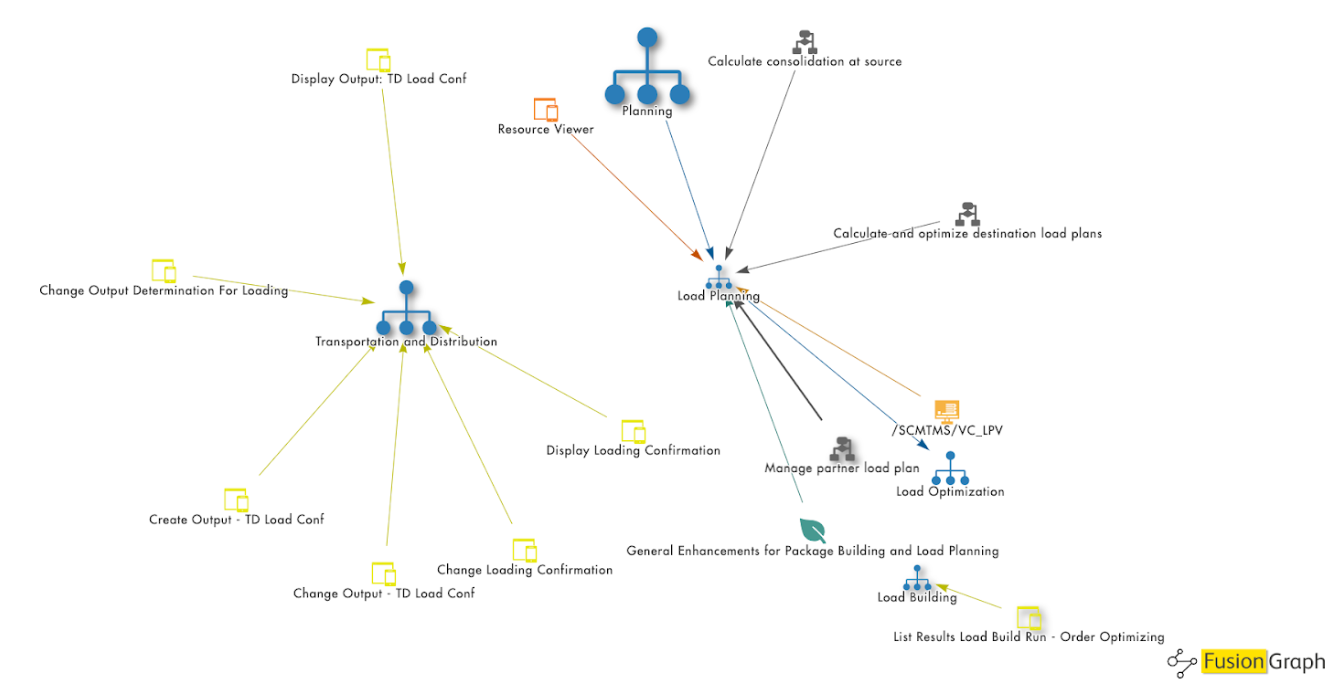 Load Optimisation in SAP S/4 HANA