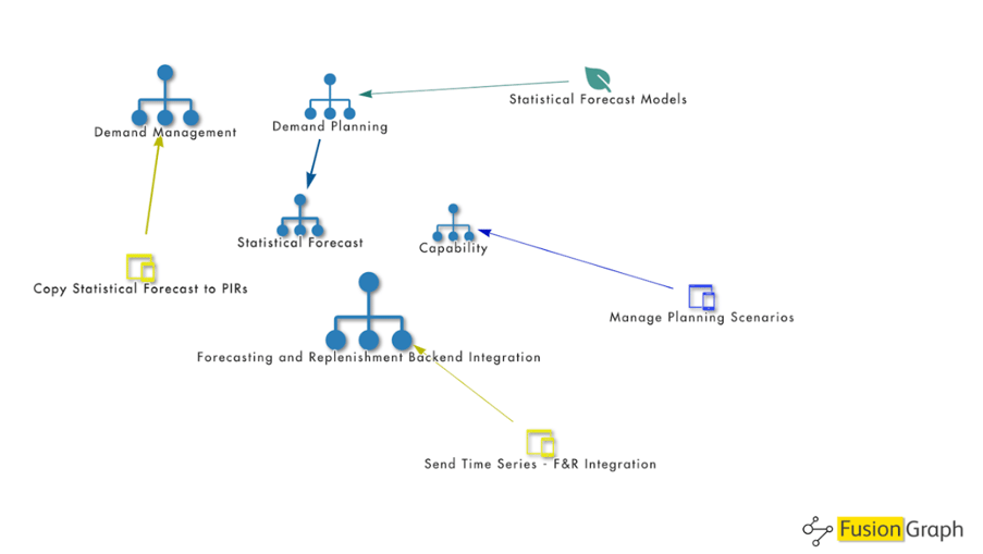 Statistical Forecasting in SAP S/4 HANA