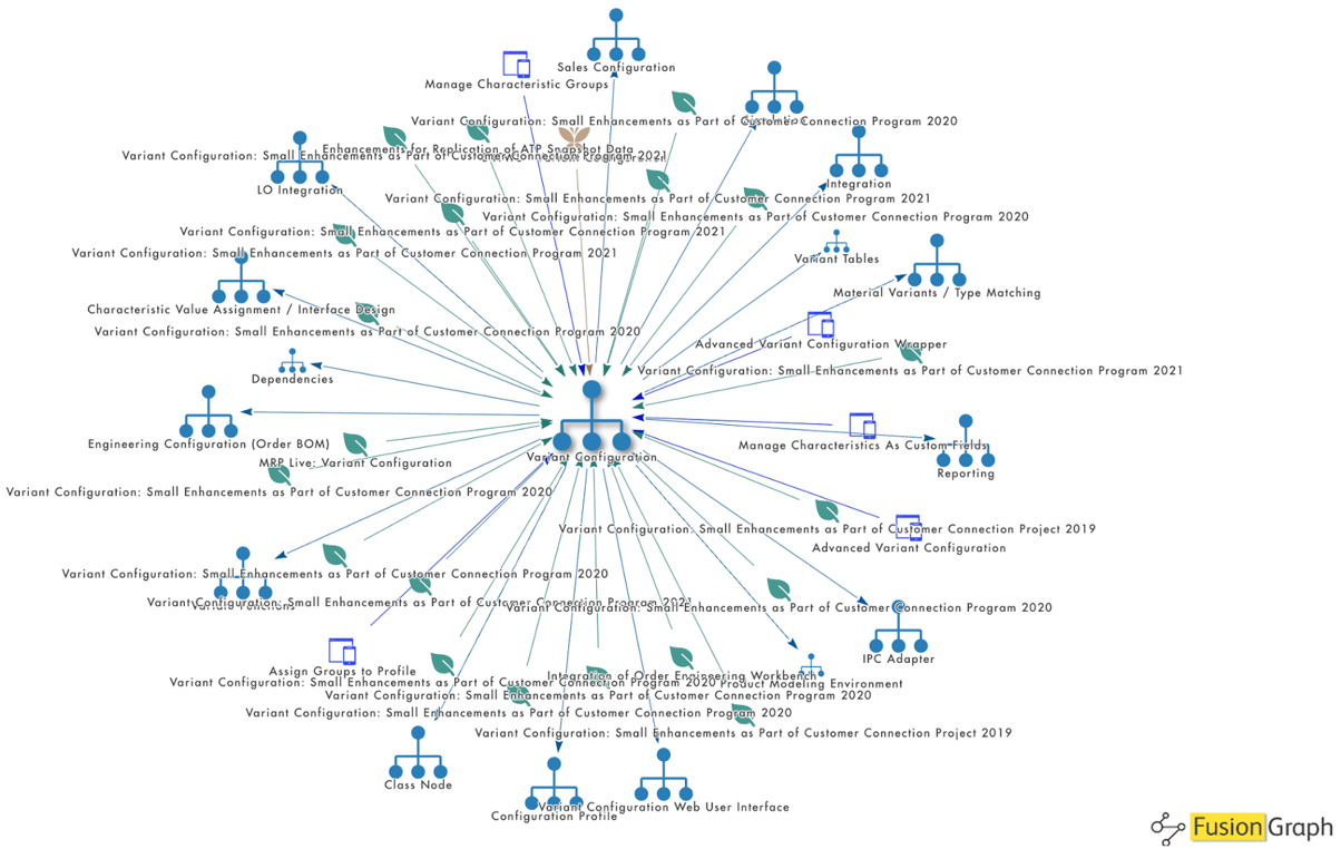 Advanced Variant Configuration in SAP S/4 HANA