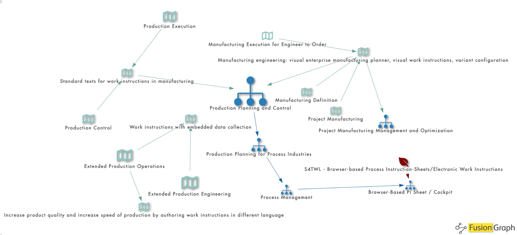 Digital Work Instructions in SAP S/4 HANA