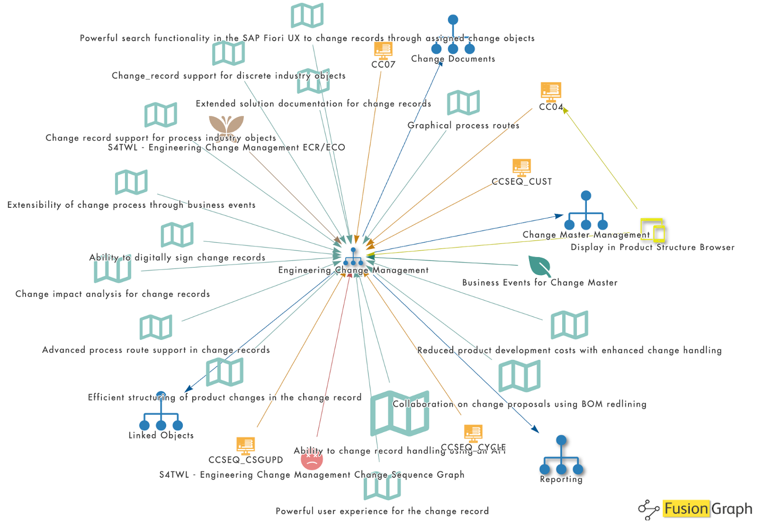 Engineering Change Management in SAP S/4 HANA