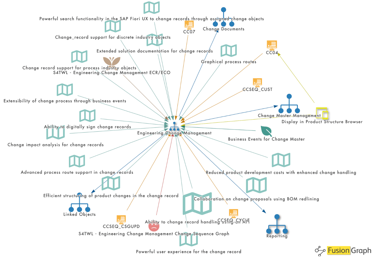 Engineering Change Management in SAP S/4 HANA