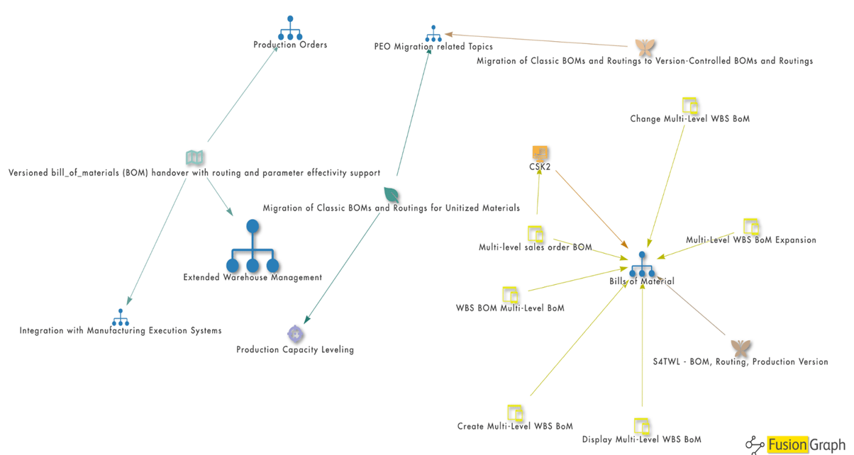 Multi-Level BOM and Routing in SAP S/4 HANA