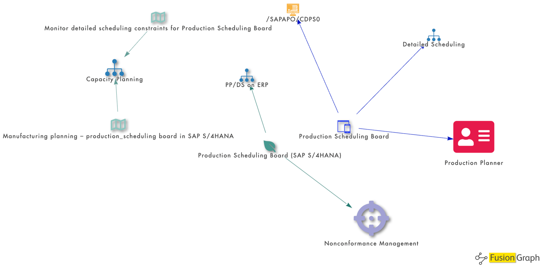 Scheduling Board in SAP S/4 HANA